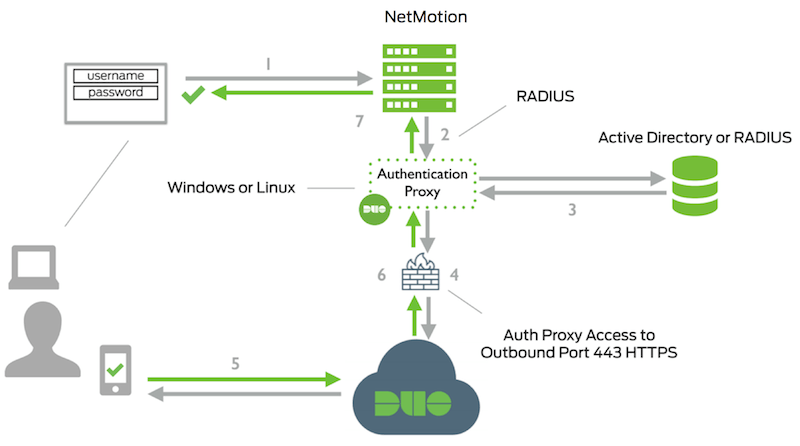 Two-Factor Authentication for NetMotion Mobility | Duo Security
