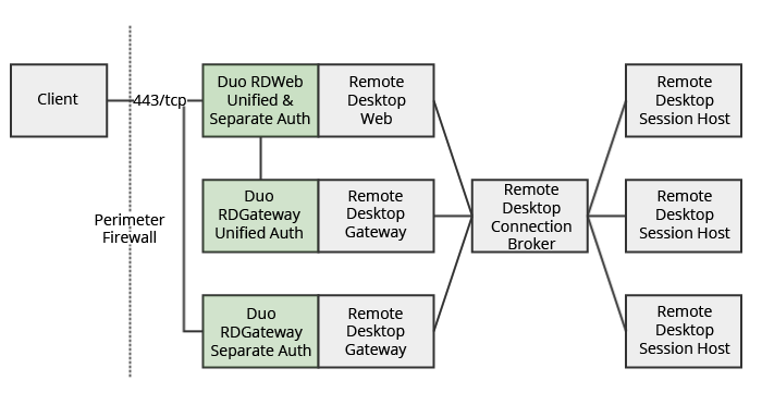 Duo Two-Factor Authentication for Microsoft Remote Desktop Services ...