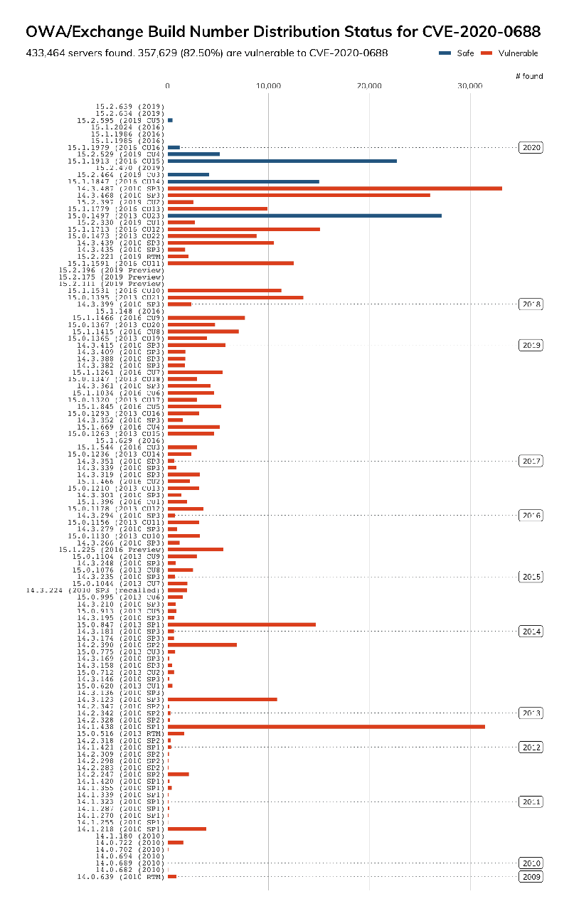 Too Many Exchange Servers Remain Unpatched | Decipher Too Many Exchange Servers Remain Unpatched | Decipher
