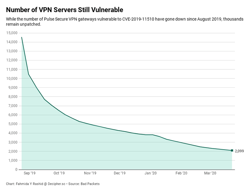 CISA Urges Resetting Active Directory After Patching VPN | Decipher CISA Urges Resetting Active Directory After Patching VPN | Decipher